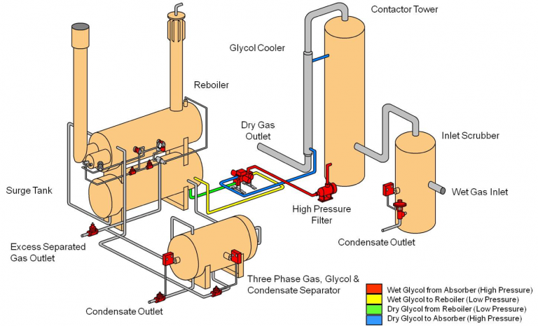 What is Glycol Foaming? | Kimray