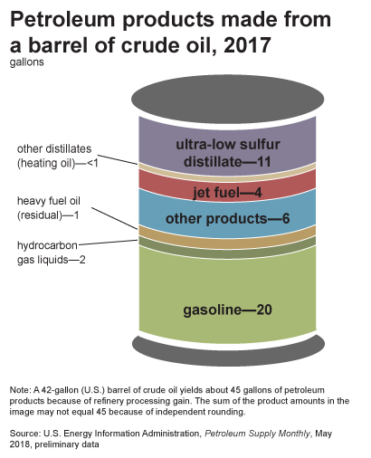How is Gasoline Made from Petroleum Oil? | Kimray