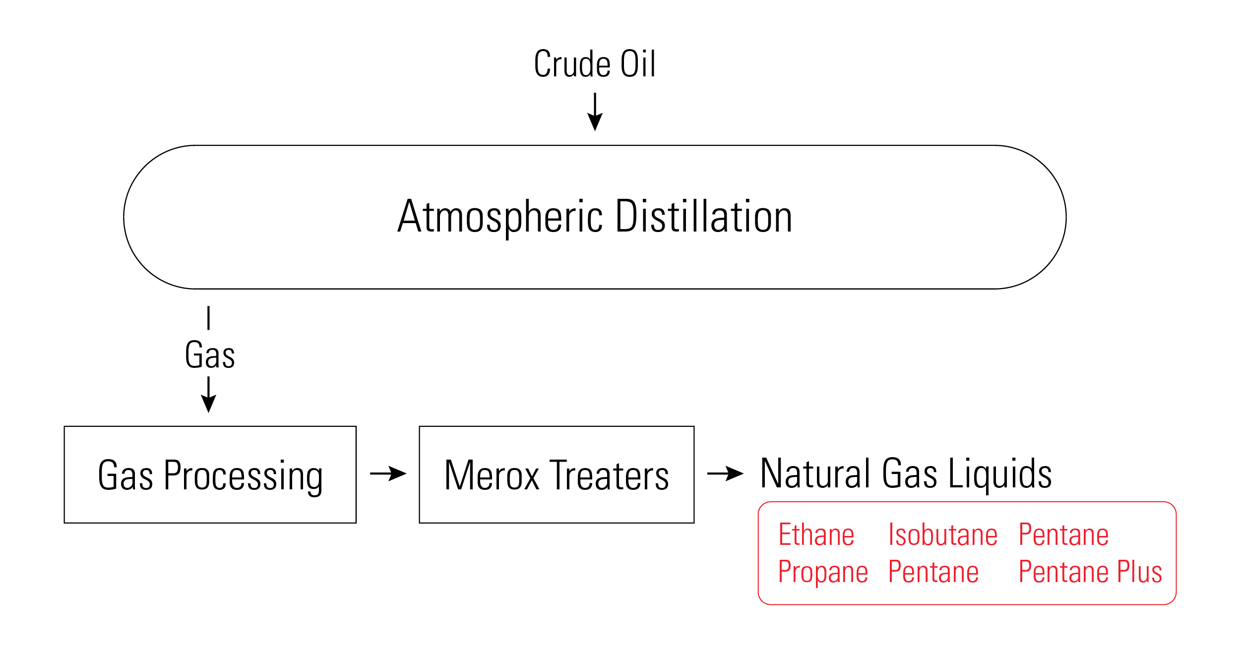 Natural Gas Liquids Ngl
