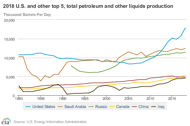 Where are the World's Top Oil Reserves? | Kimray